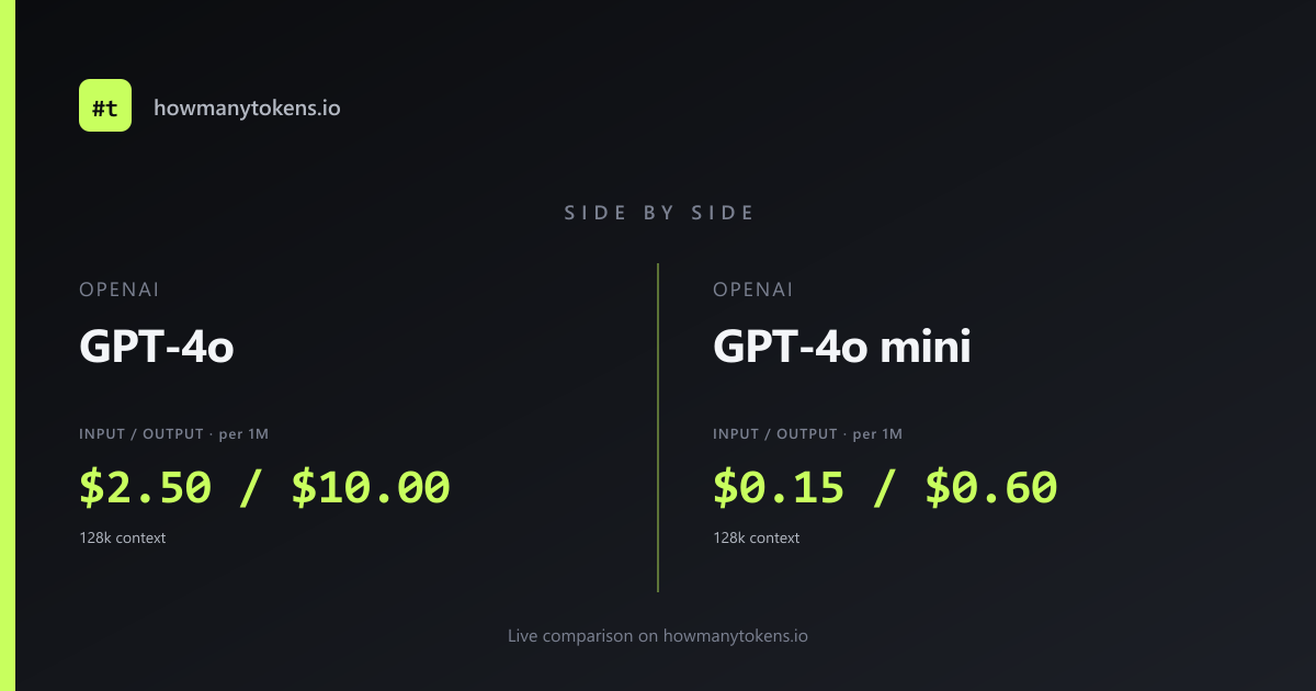 GPT-4o vs GPT-4o mini: when the 17× price gap is worth paying